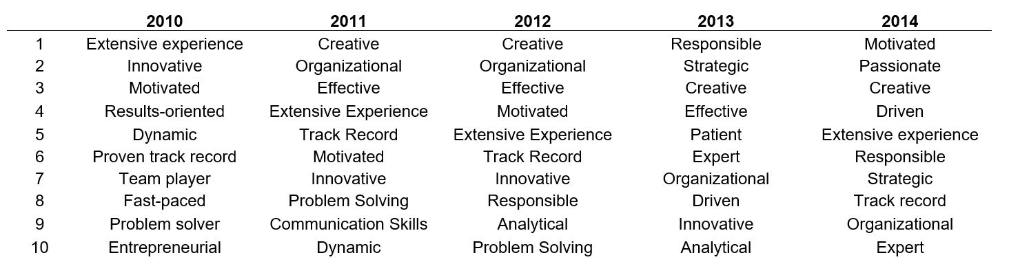 LinkedIn’s Top 10 Buzzwords: What Do They Mean for You? - Executive ...