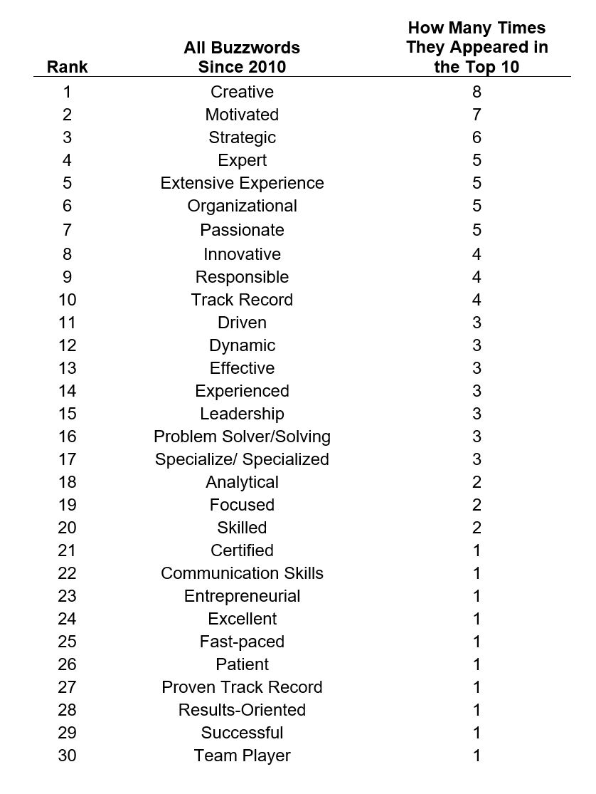 LinkedIn’s Top 10 Buzzwords: What Do They Mean for You? - Executive ...