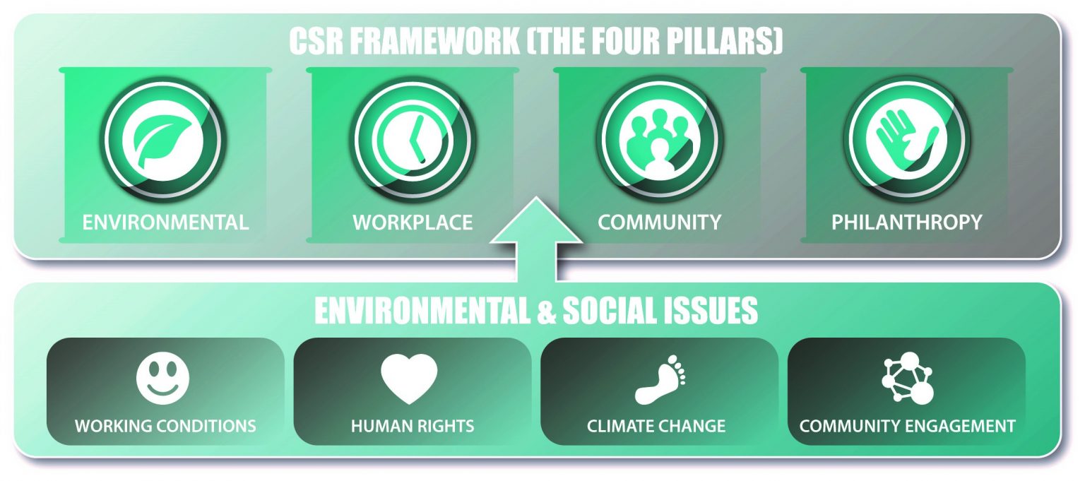 What Is Corporate Social Responsibility? - Executive Support Magazine