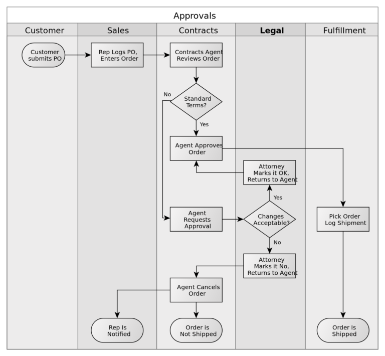 Process Mapping: The Visual Storyteller of Project Management ...